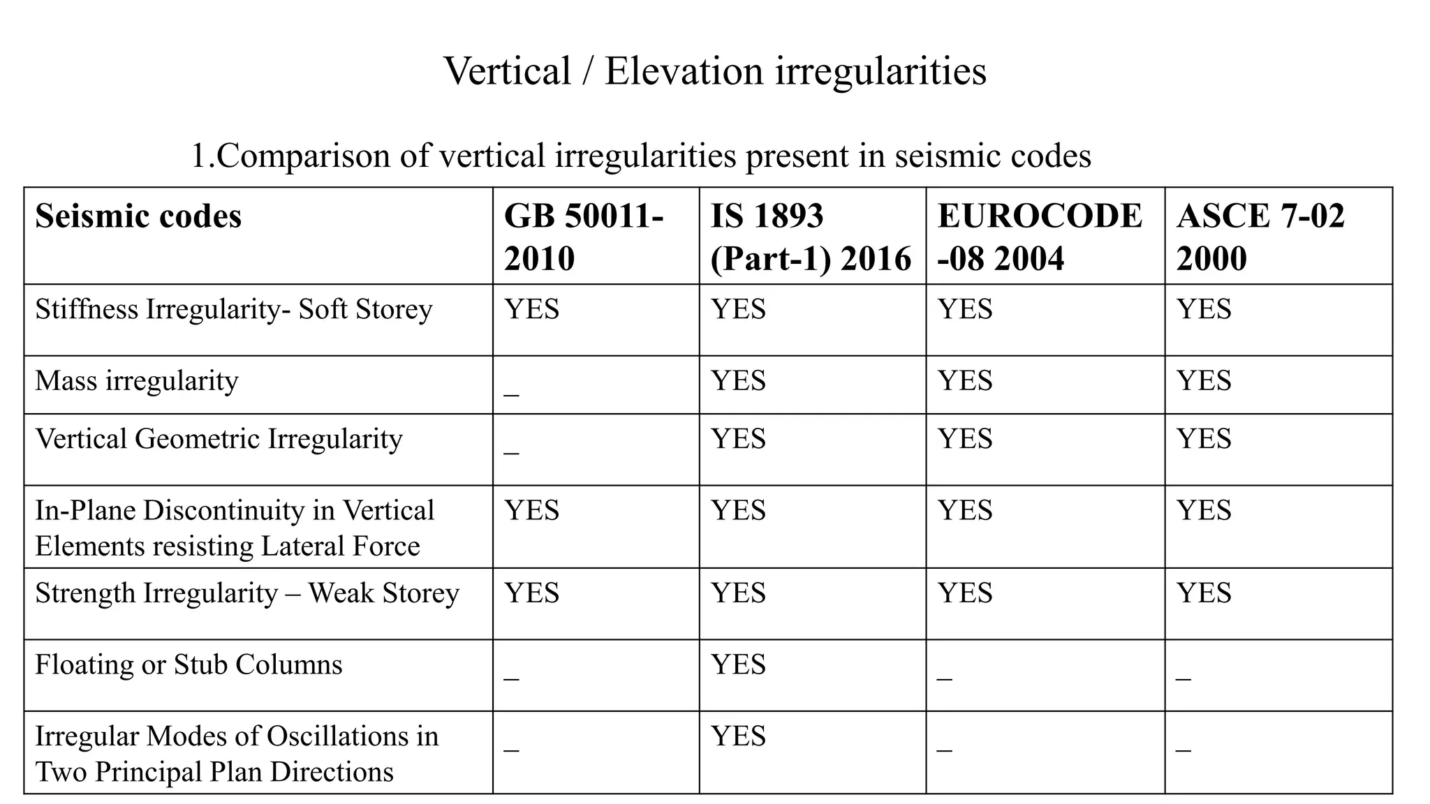 COMPARISON OF SEISMIC CODES OF CHINA, INDIA, UK AND USA (STRUCTURAL ...