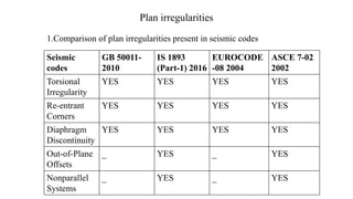 COMPARISON OF SEISMIC CODES OF CHINA, INDIA, UK AND USA (STRUCTURAL ...