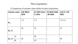 COMPARISON OF SEISMIC CODES OF CHINA, INDIA, UK AND USA (STRUCTURAL ...