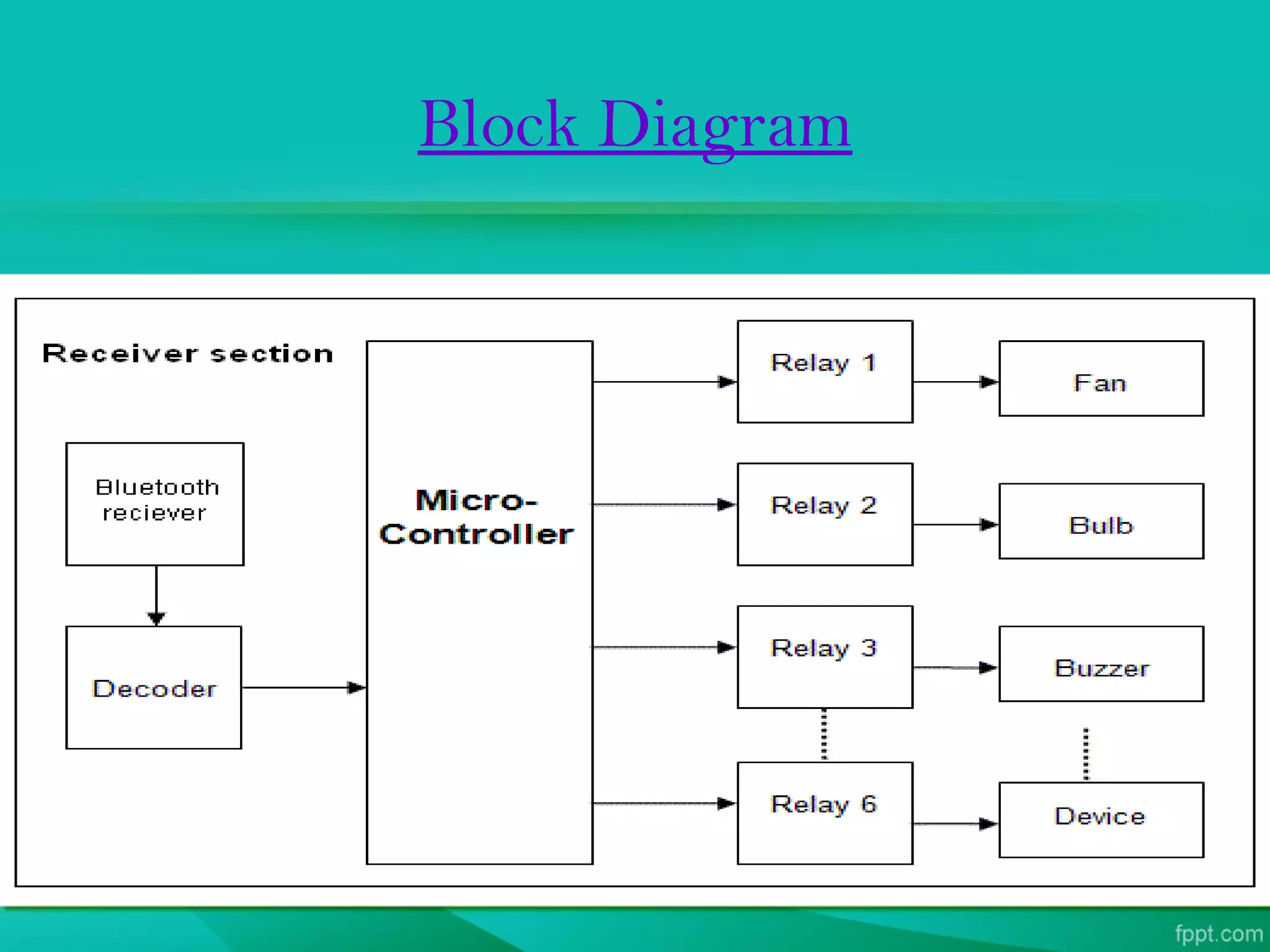 Bluetooth based Home Automation | PPT