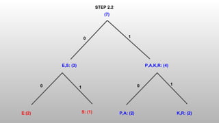 Shannon-Fano algorithm | PDF