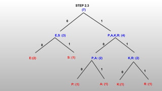 Shannon-Fano algorithm | PDF