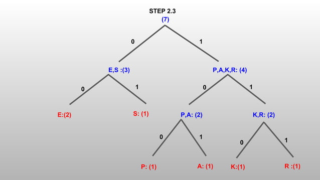 Shannon-Fano algorithm