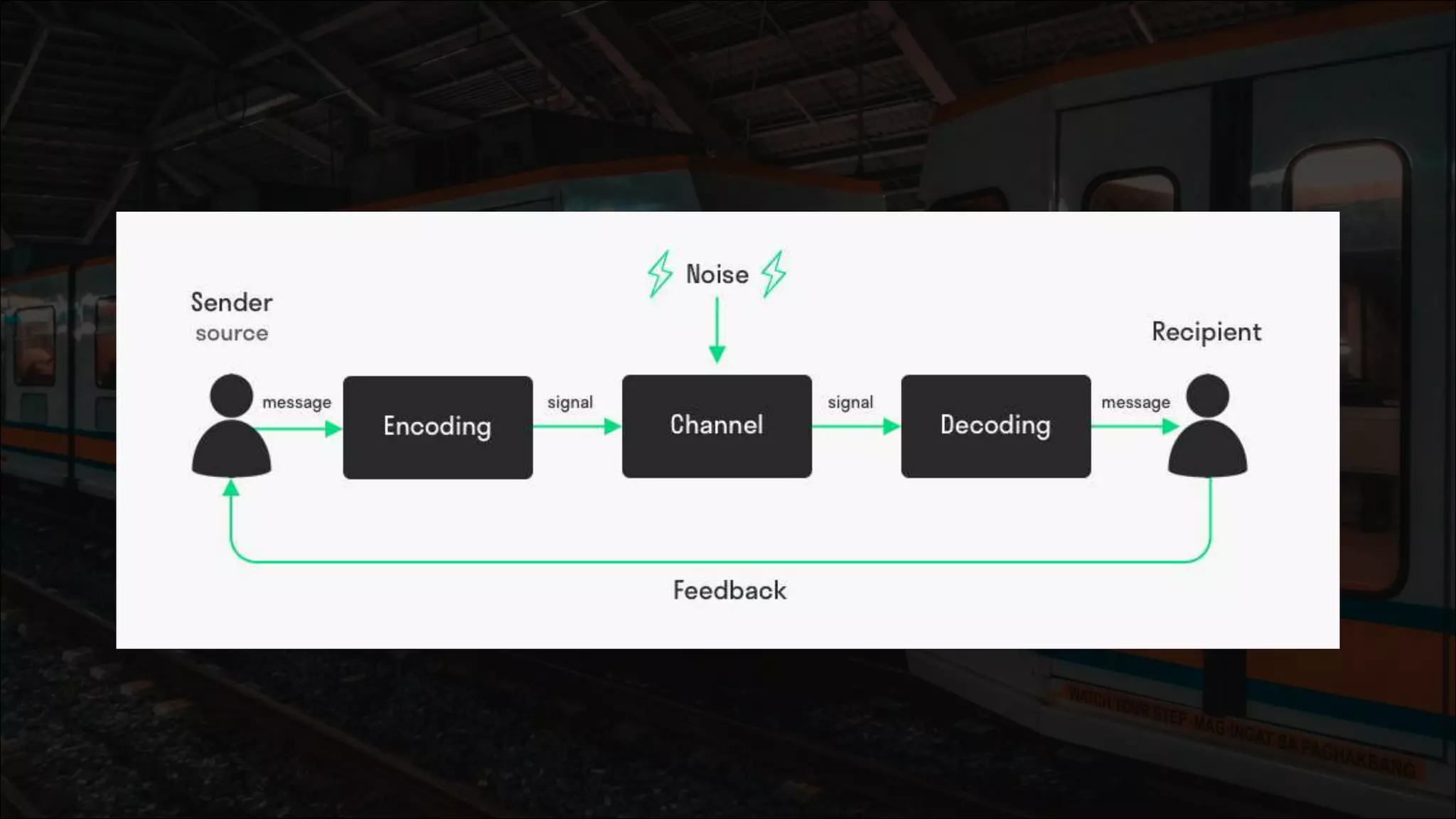 Shannon--Weaver Model of Communication | PPTX | Computer Networking ...