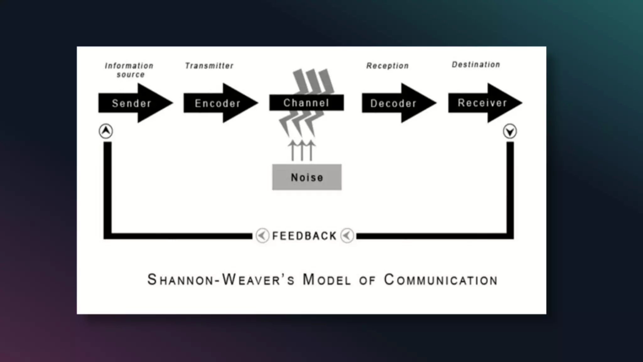 Shannon and Weaver Model | PPT