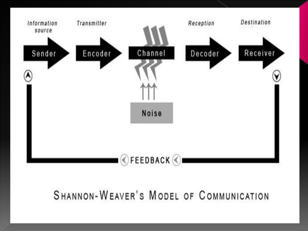 Shannon and weaver model of communication