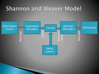 Shannon and Weavers model of communication. | PPTX
