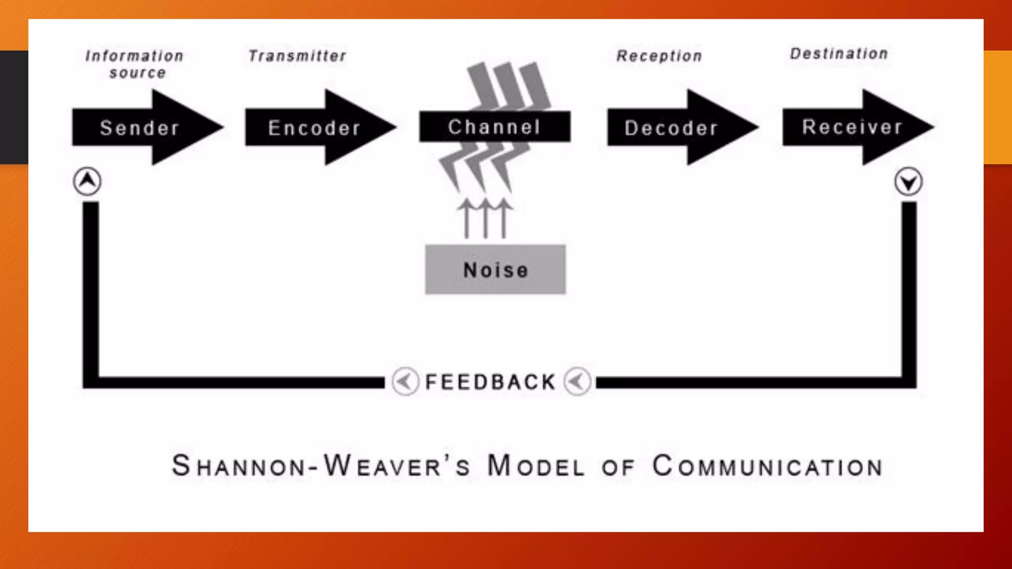 Shannon and weaver model of communication | PDF