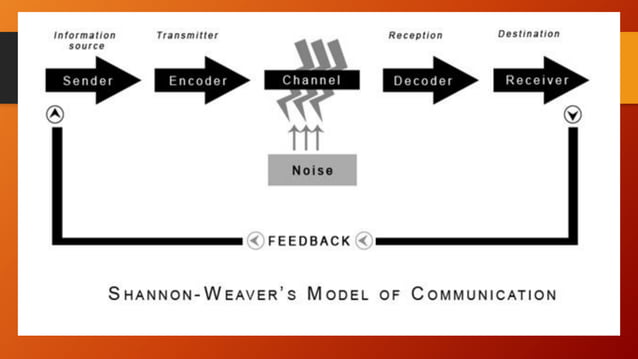 Shannon and weaver model of communication | PDF | Email | Internet