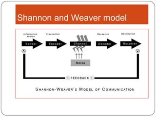 Shannon and Weaver model | PPTX