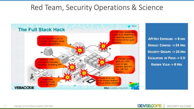 DevSecOps - Building Rugged Software | PPT