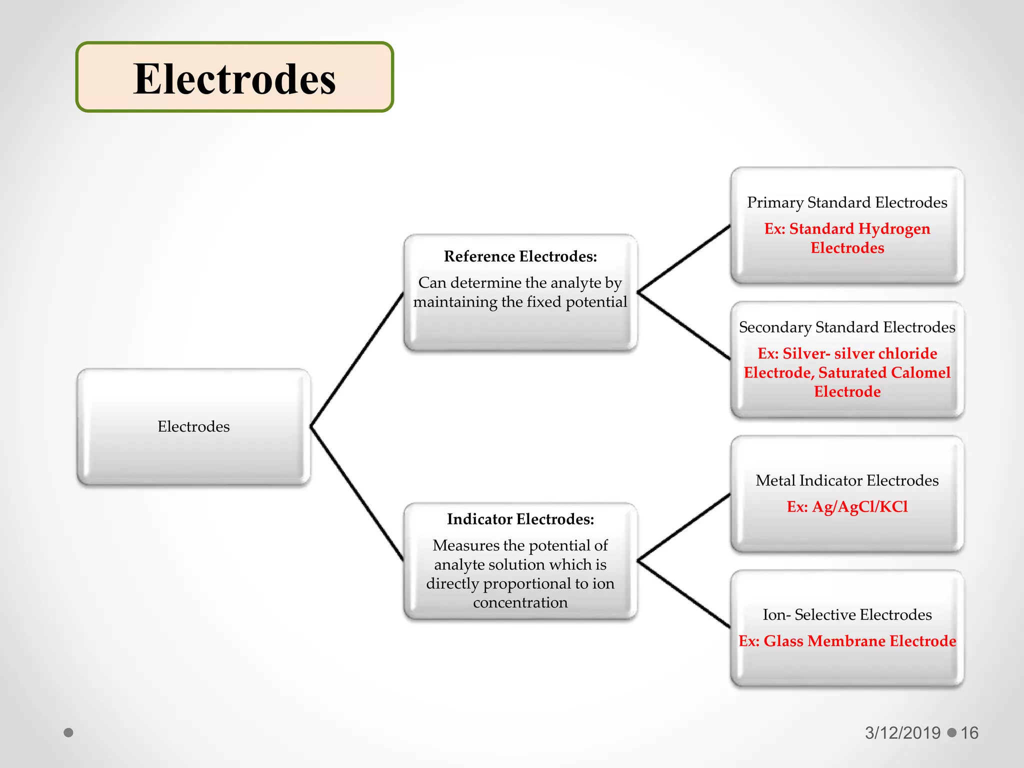 Electroanalytical Methods of analysis | PPTX