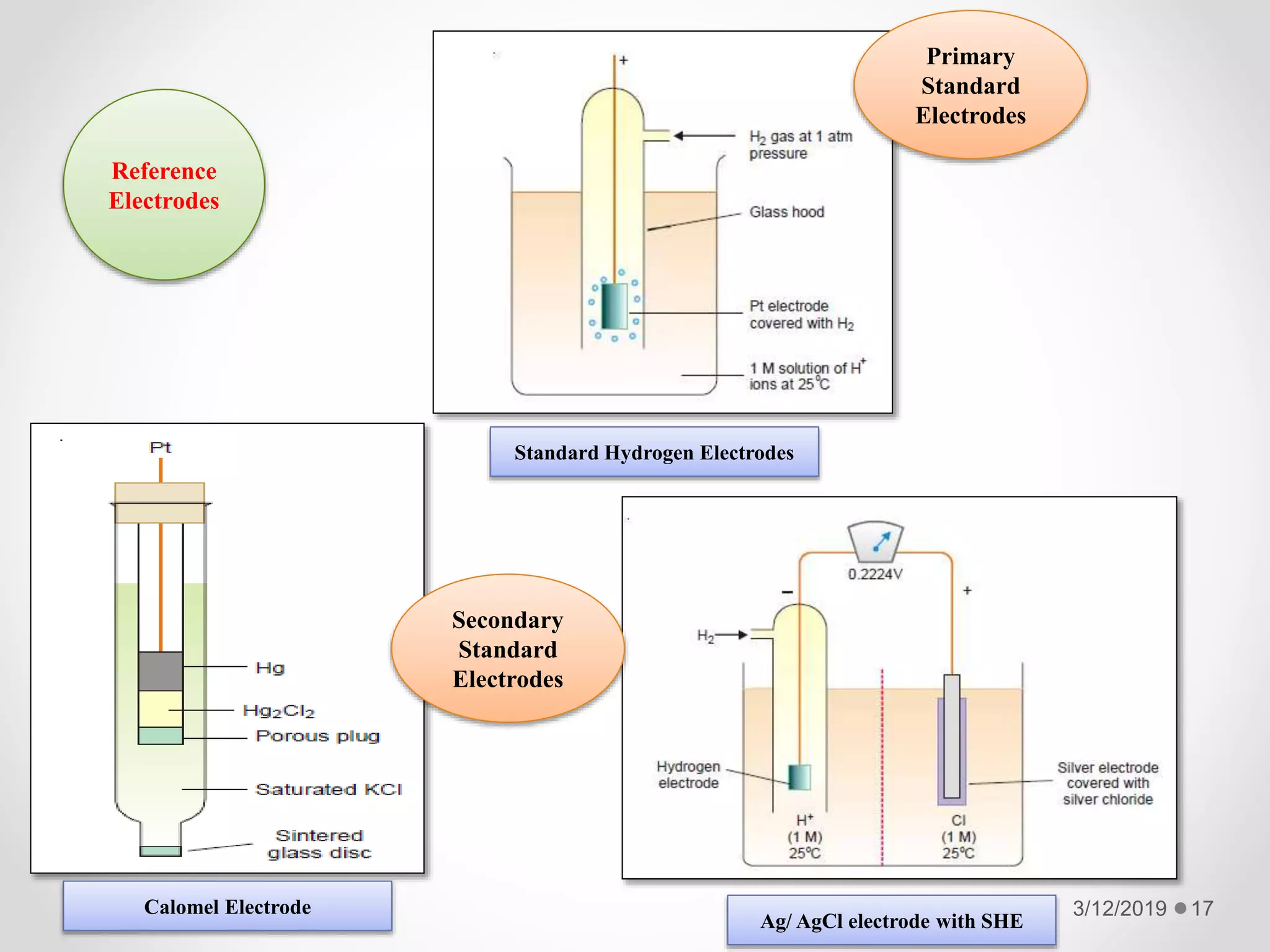 Electroanalytical Methods of analysis | PPTX