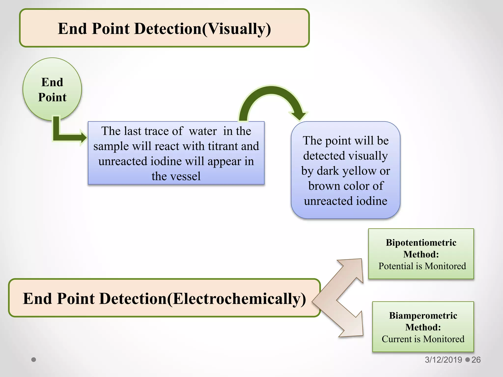 Electroanalytical Methods of analysis | PPTX
