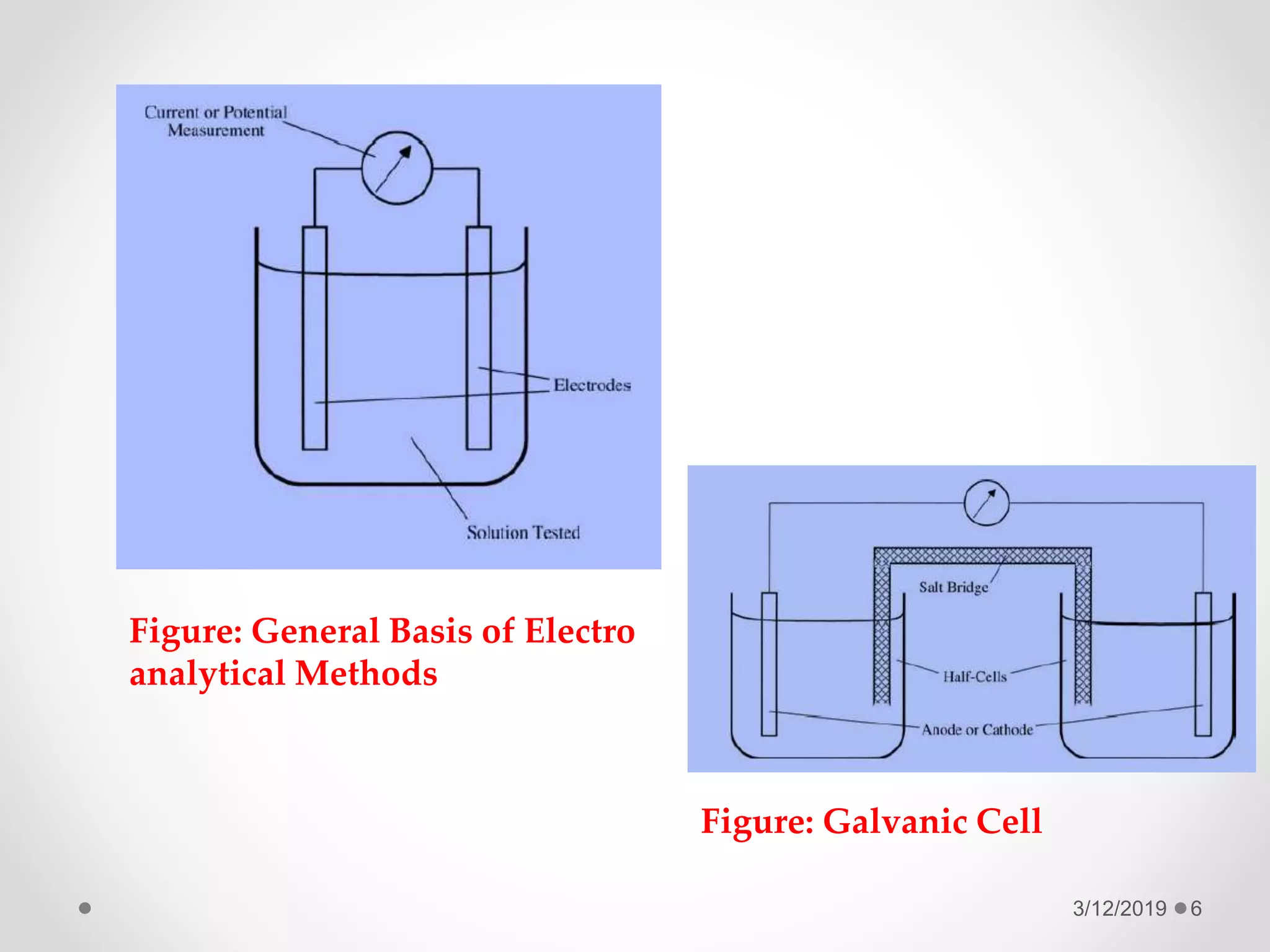 Electroanalytical Methods Of Analysis Pptx