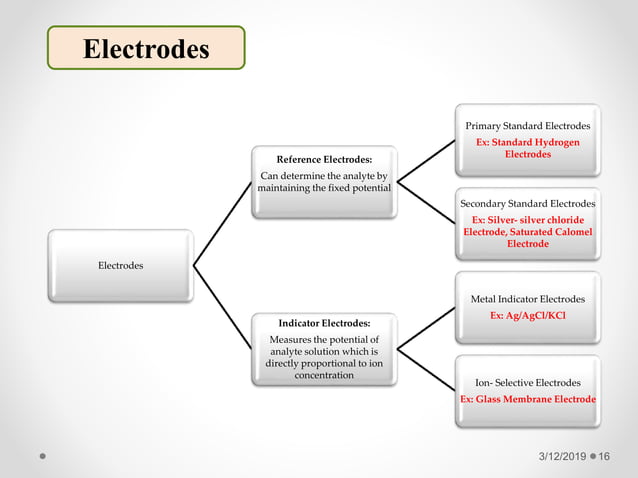 Electroanalytical Methods of analysis | PPTX
