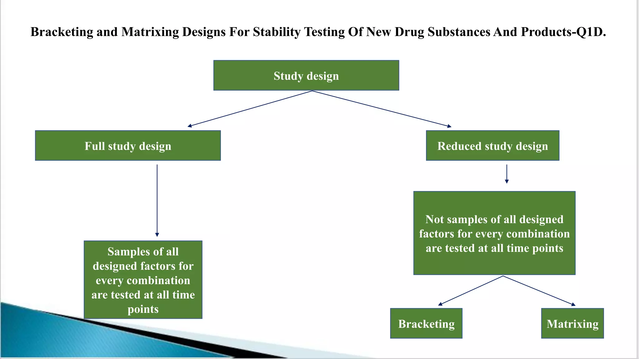 ICH guidelines for stability studies | PDF