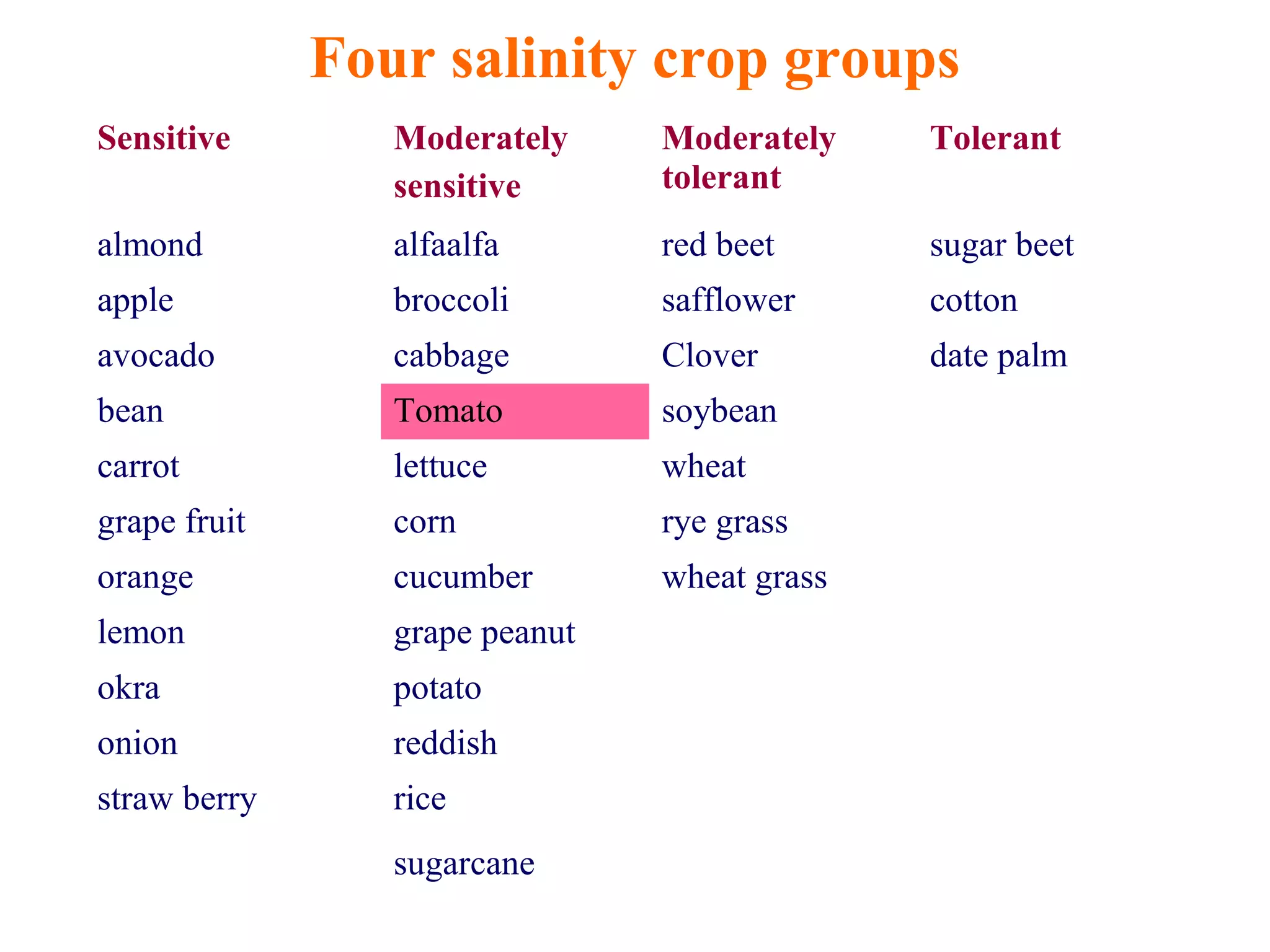 Physiological mechanisms of salt tolerance in Tomato | PPT