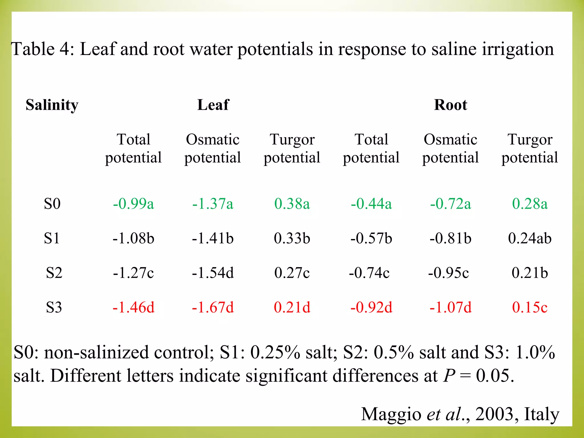 Physiological mechanisms of salt tolerance in Tomato | PPT