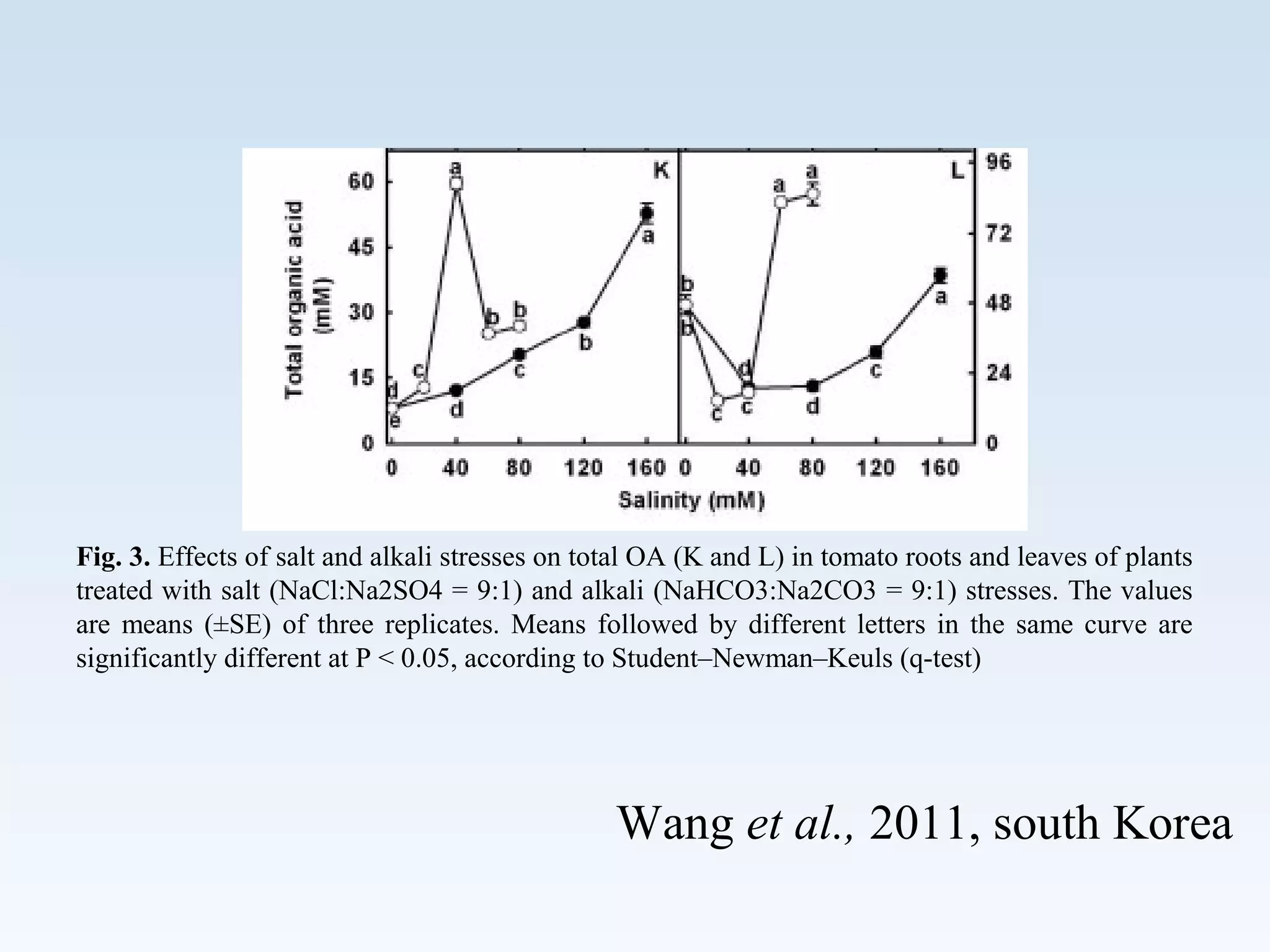 Physiological mechanisms of salt tolerance in Tomato | PPT
