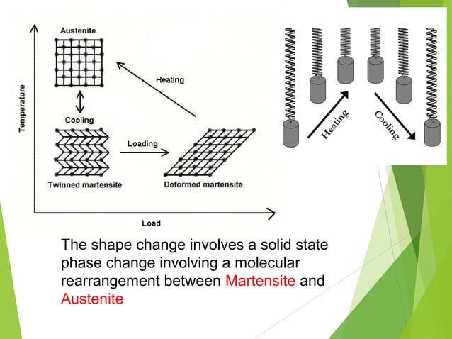 Shape memory alloys | PPT | Chemistry | Science