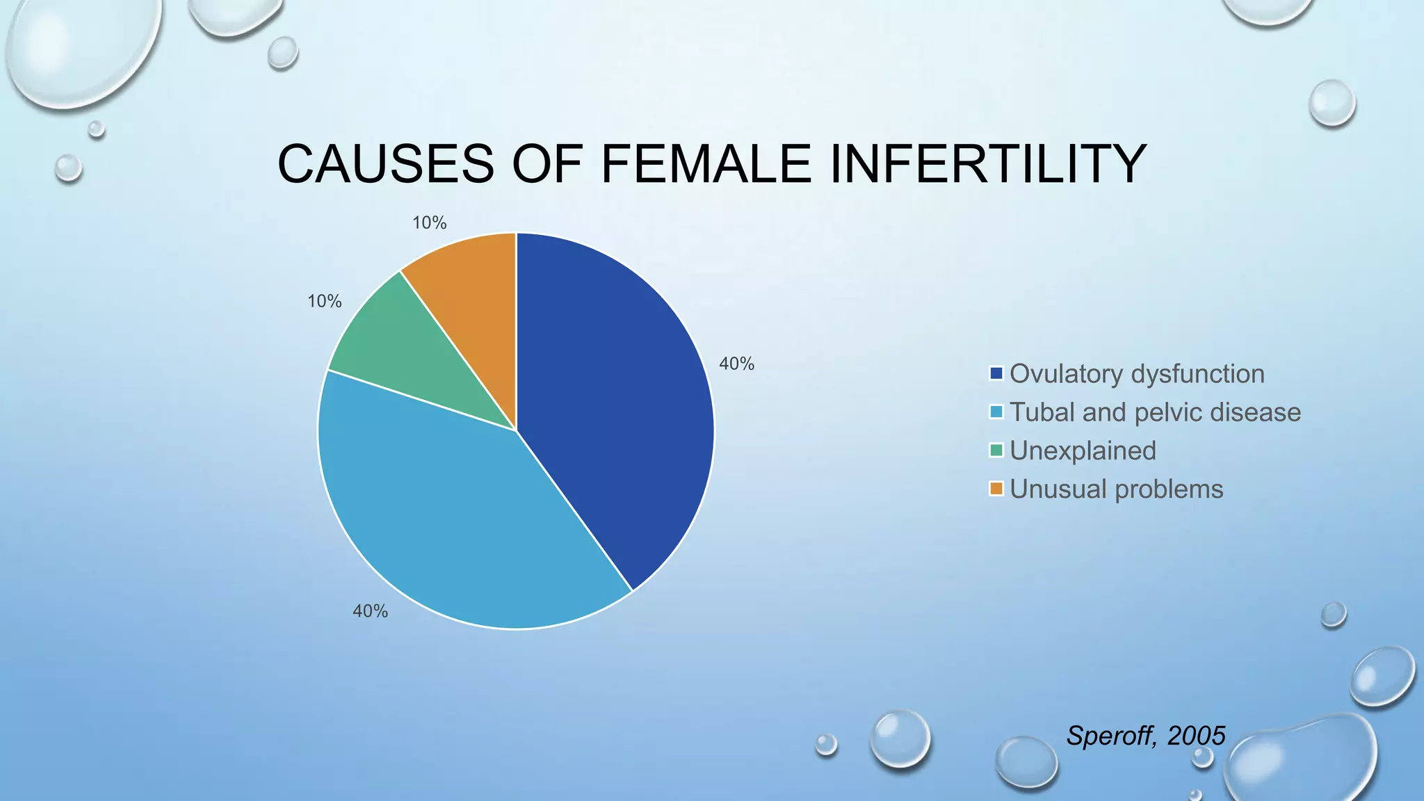 Management of the Infertile Couple in a Primary Care Setting. Part I | PPTX