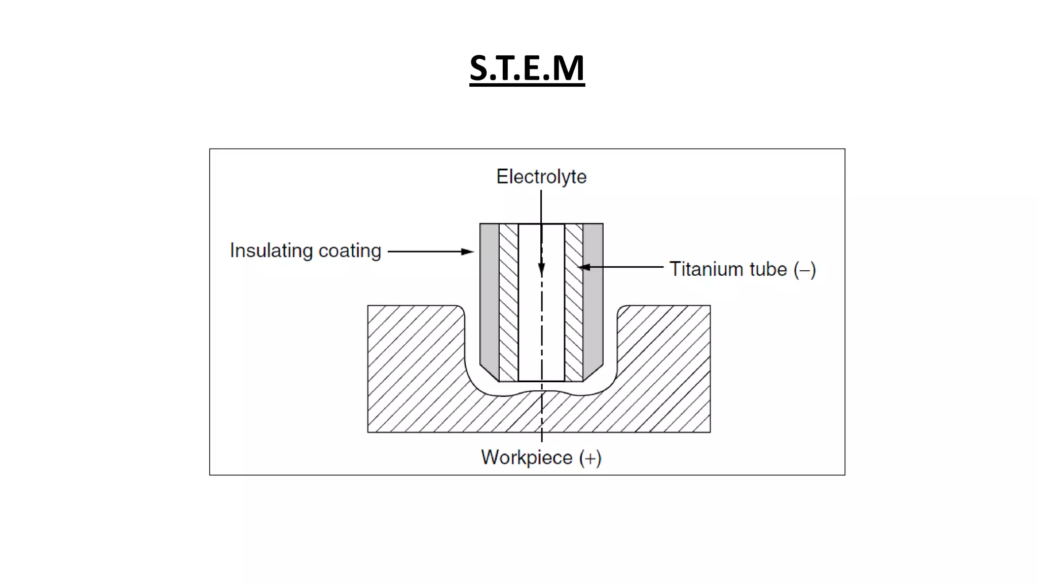 Shaped tube electrolytic machining | PPTX