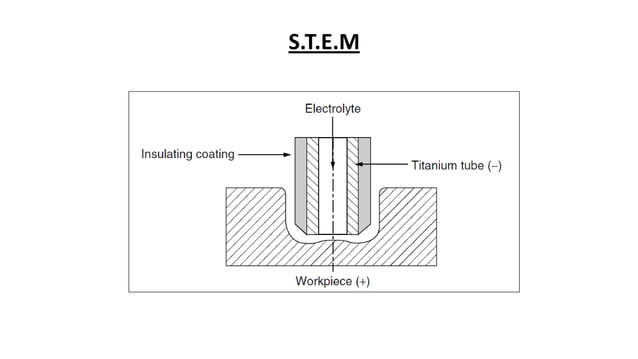 Shaped tube electrolytic machining | PPTX | Chemistry | Science