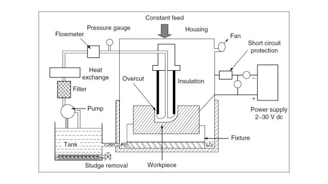 Shaped tube electrolytic machining