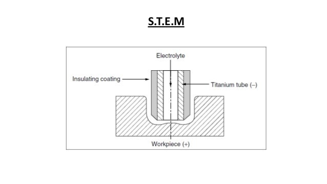 Shaped tube electrolytic machining