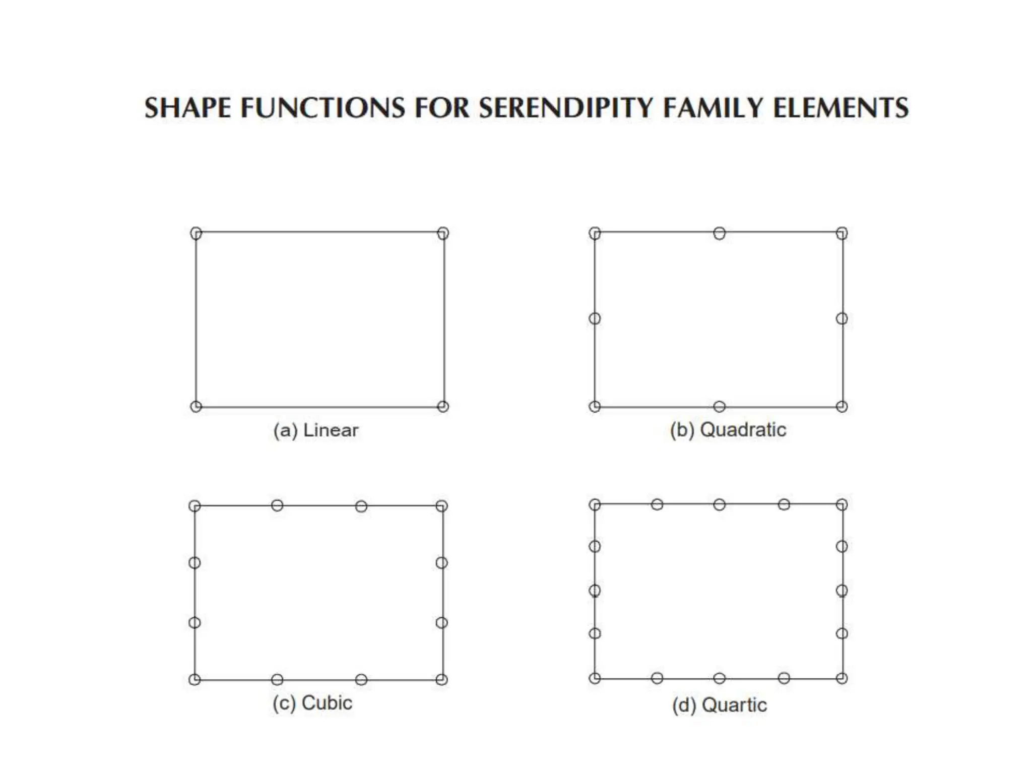 shape functions of 1D and 2 D rectangular elements.pptx