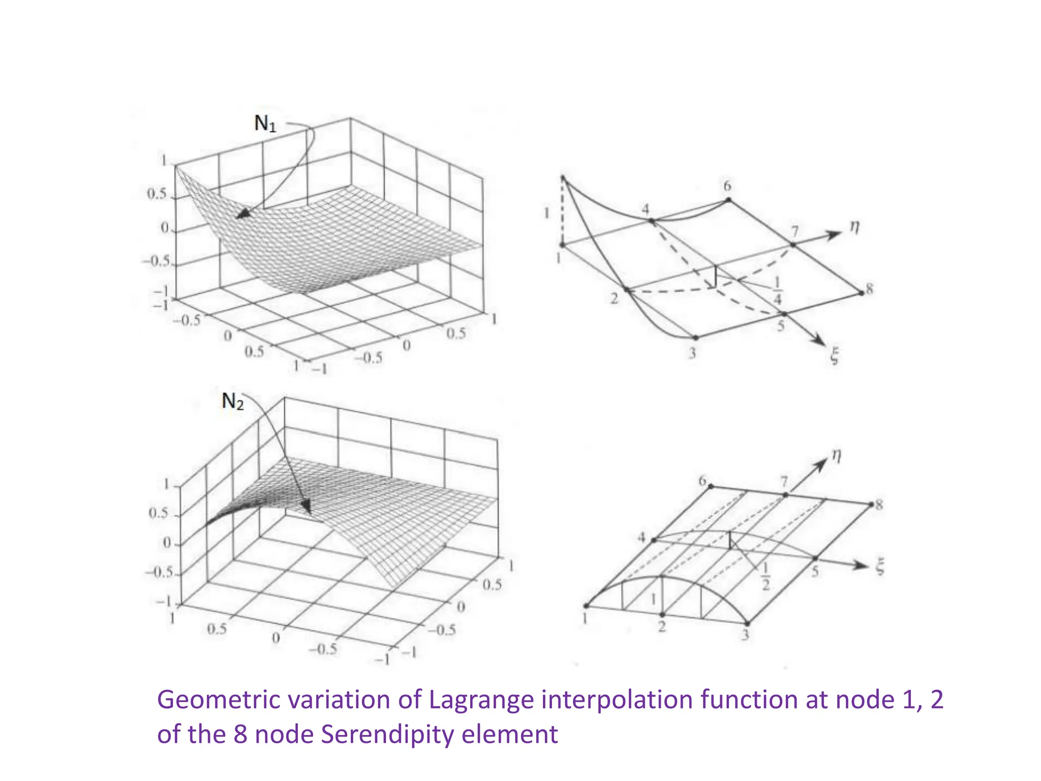 shape functions of 1D and 2 D rectangular elements.pptx | Programming ...