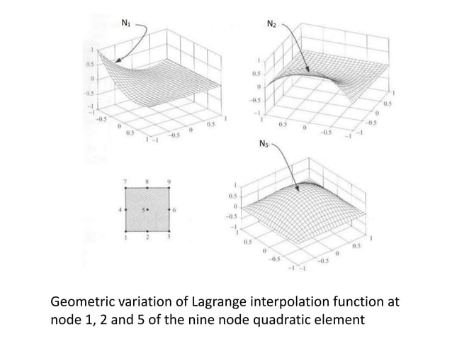 Shape Functions Of 1d And 2 D Rectangular Elementspptx Programming 3737