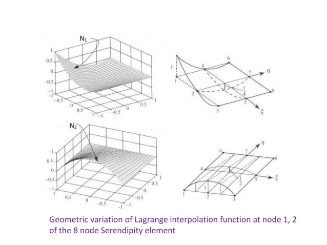shape functions of 1D and 2 D rectangular elements.pptx | Programming ...