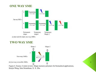 Shape Memory Polymers And Its Application In Self Healing | PPTX