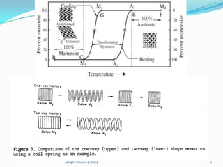 Shape memory alloys | PPTX