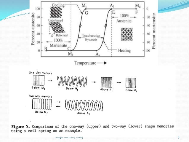 Shape memory alloys