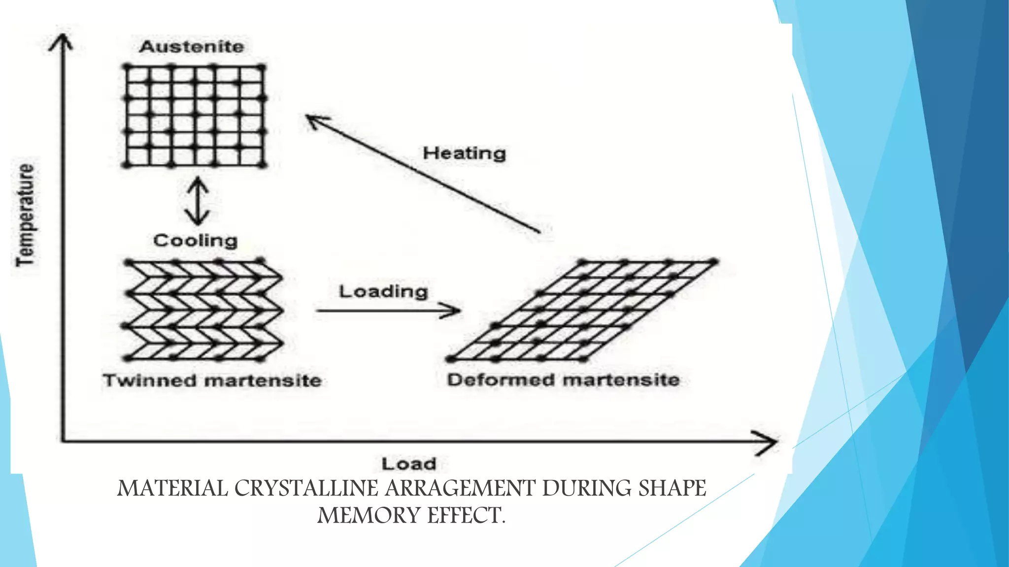 Shape memory alloys and its applications | PPTX