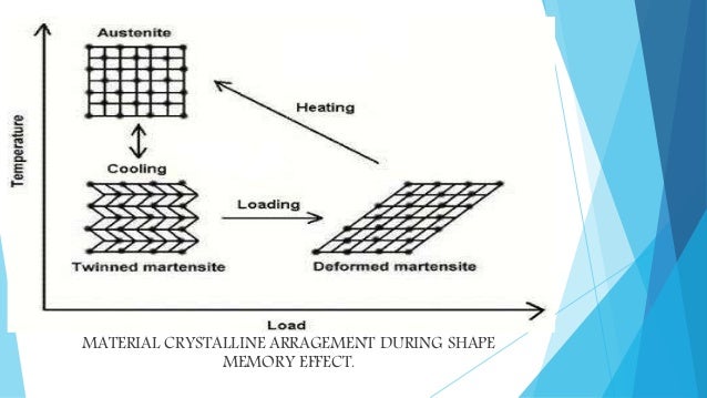 Shape memory alloys and its applications