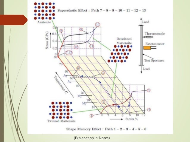 Shape memory effect and Superelasticity