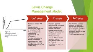 Shape of organisational change heinkein case study(home work) | PPT