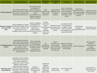 TUL 530-2 Shape of the Church | PPT