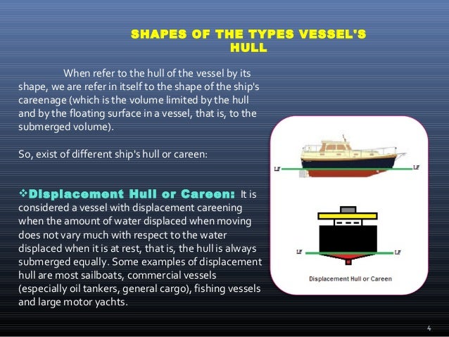 Shape of the ship. presentation