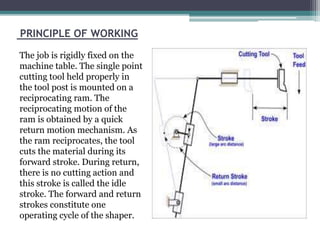 (SHAPER) Shaping machine by polayya chintada | PPTX