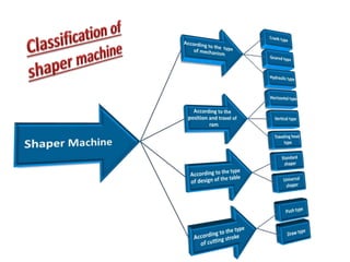 Shaper Machine Ppt | PPTX | Woodworking | Arts and Crafts