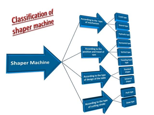 Shaper Machine Ppt | PPTX | Woodworking | Arts and Crafts
