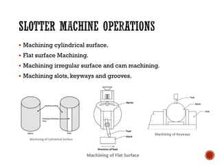 Part 1: Shaper Planer & Slotter machine | PDF