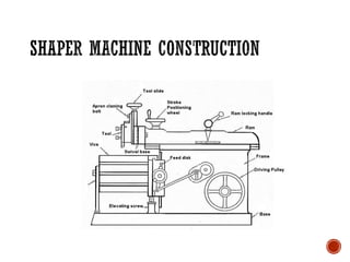 Part 1: Shaper Planer & Slotter machine | PDF