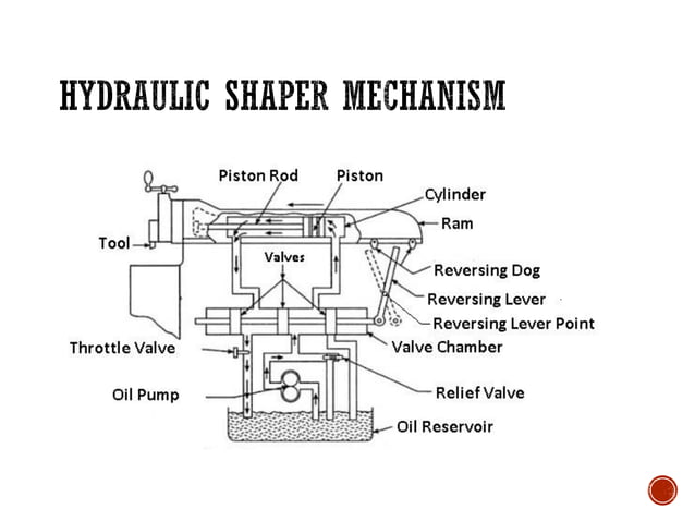 Part 1: Shaper Planer & Slotter machine | PDF