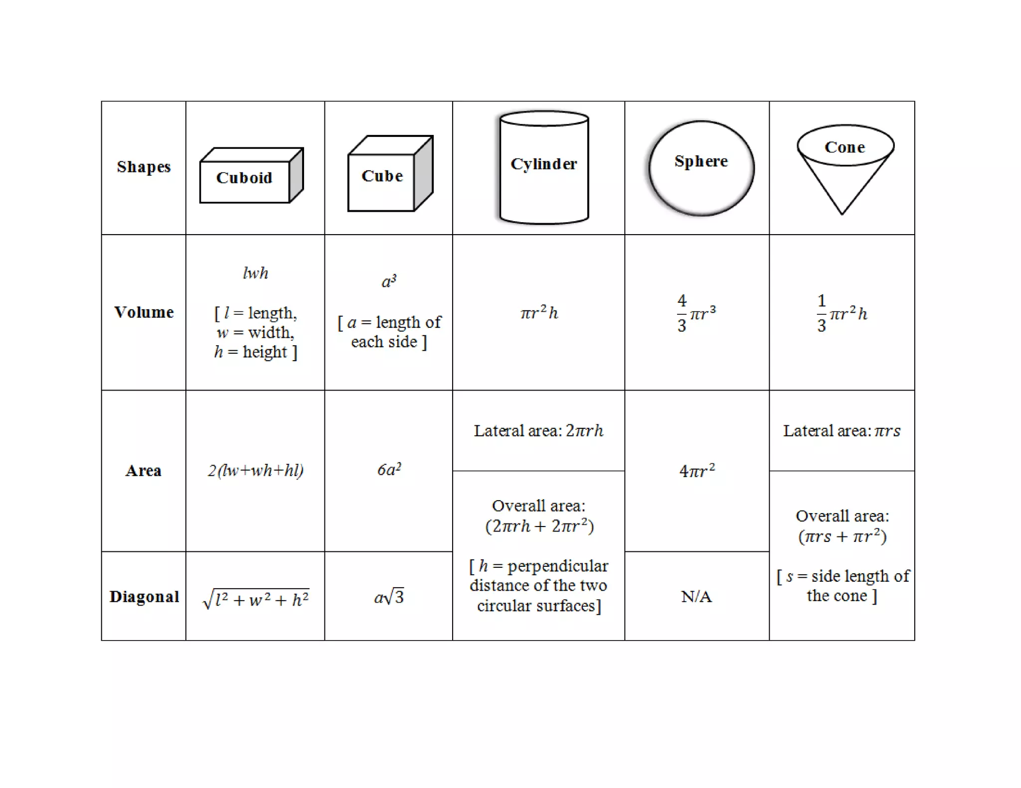 A simplified chart of the formulas of the basic 3-D figures | PPT